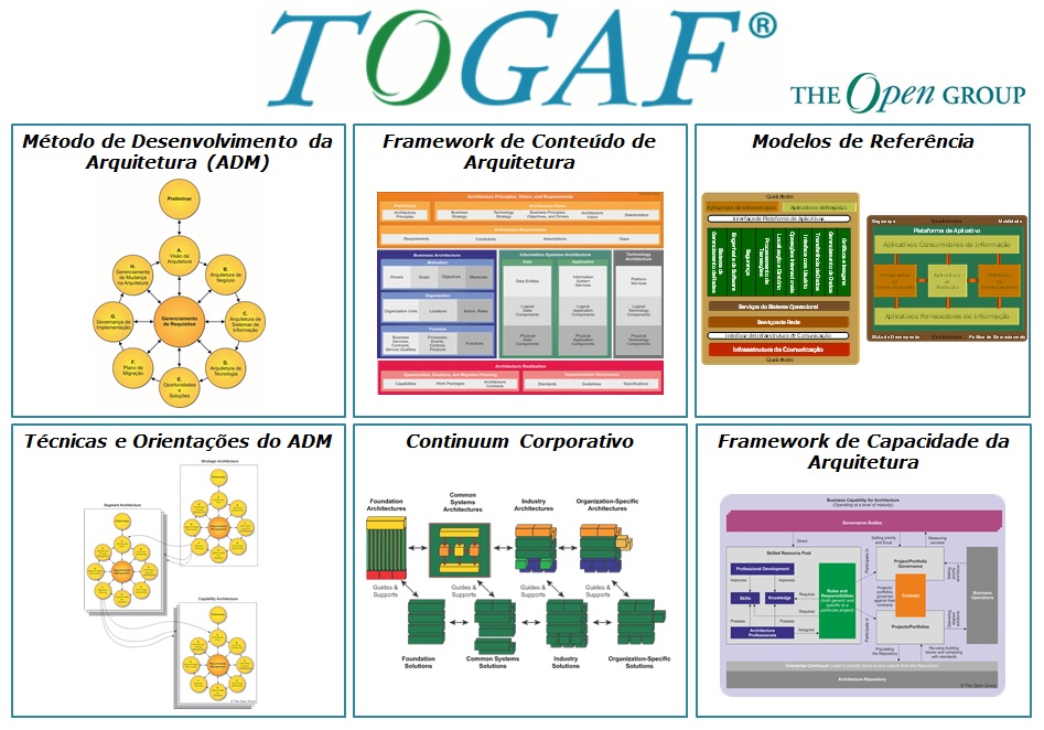 O TOGAF... e a construção de uma casa