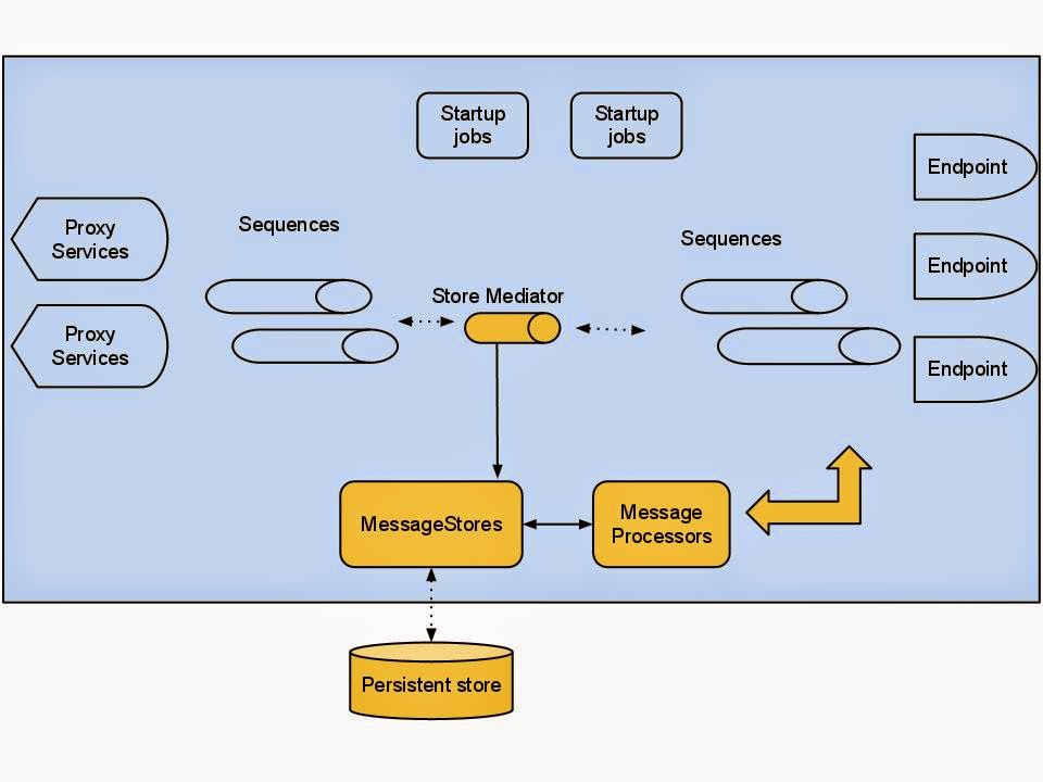 Firzhan's Thoughts: Implementing Store and Forward pattern Using WSO2 ESB/JMS MessageStores with ...