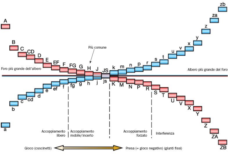 MECCATRONICA: TOLLERANZE DIMENSIONALI