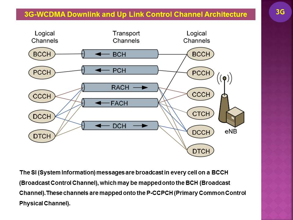 Mobile Telecom in 6G Era: Access Control Class & Class-15 SIM Cards ...