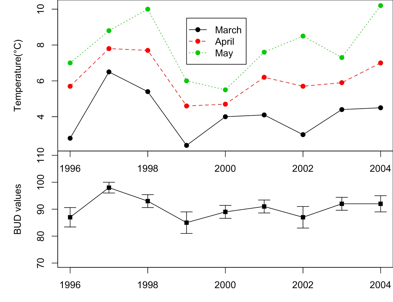 带误差条的线图 / Line plot with error bar in R