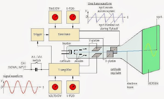 World of Circuits: Cathode Ray Oscilloscope [CRO] ( Basics )