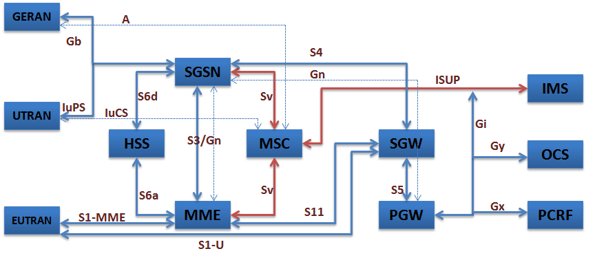 Wired n Wireless: Understanding SRVCC – Part 1 (Updated)