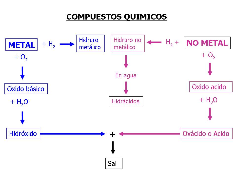 PURA QUIMICA: COMPUESTOS QUIMICOS.