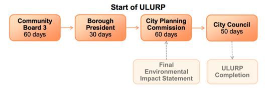 Queens Crap: Fixing the ULURP process