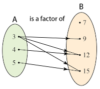 1.1.1 Relation - Domain and Codomain - SPM Additional Mathematics