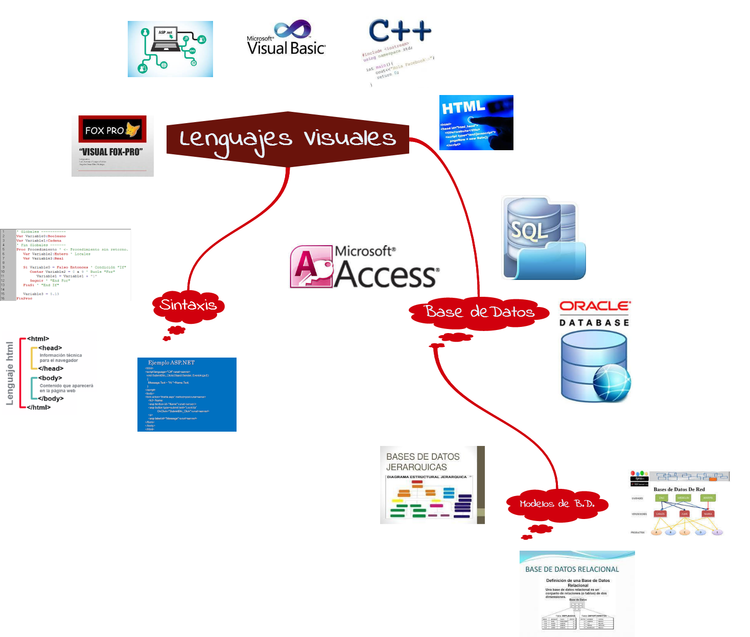Lenguajes de Programación: Mapas Mentales de la Programación