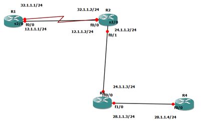 IP Service Level Agreement (IP SLA) in Networking