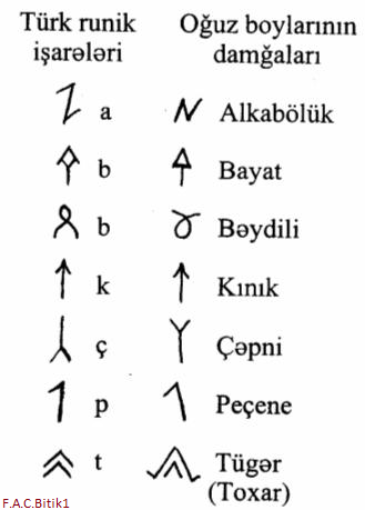 TARİH VE ARKEOLOJİ: Runik Yazılar