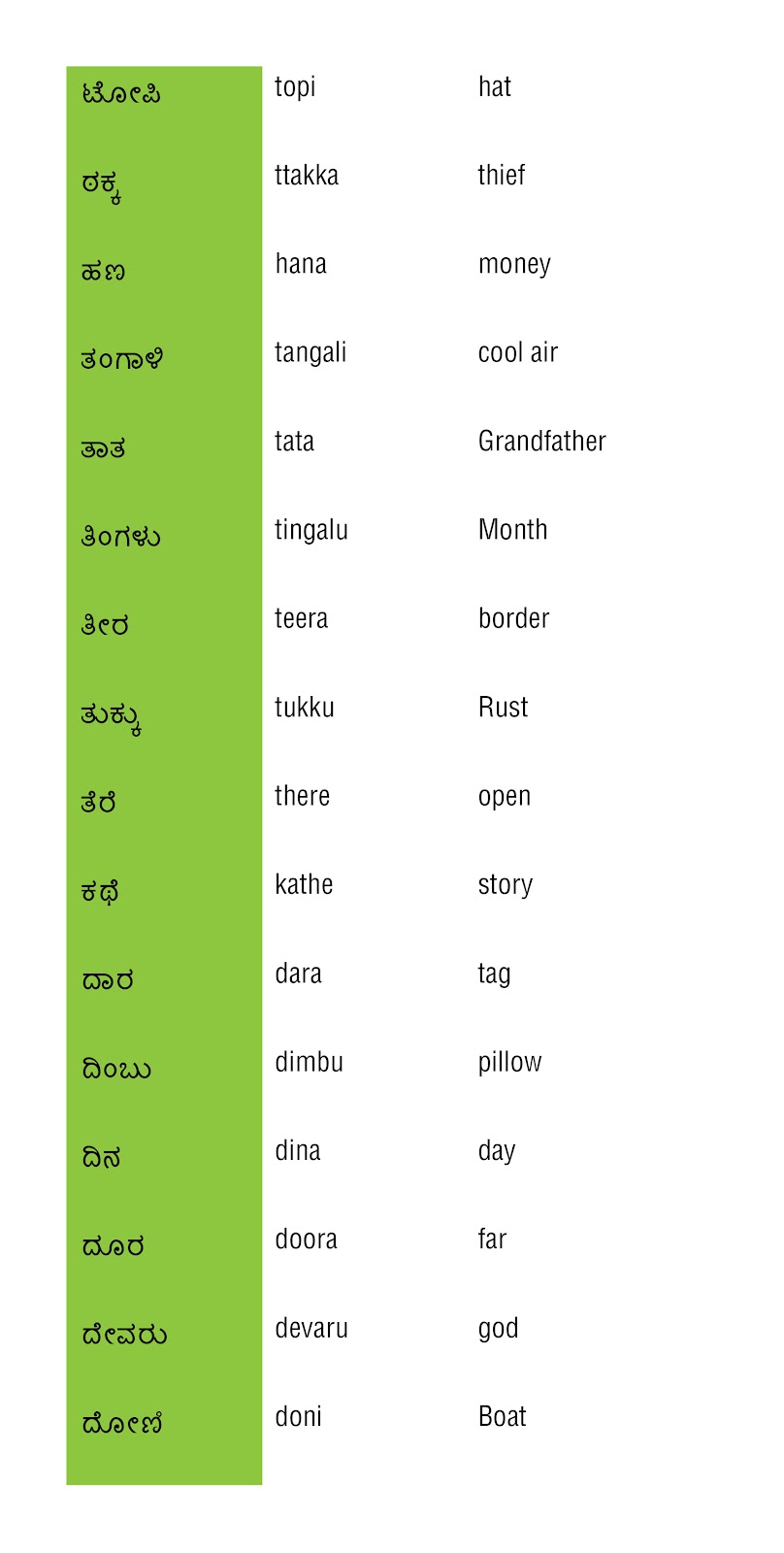 Learn Kannada SIMPLE KANNADA WORDS Part 2