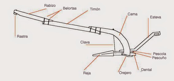 Las partes de arado, el arreo y el tiro | Aperos