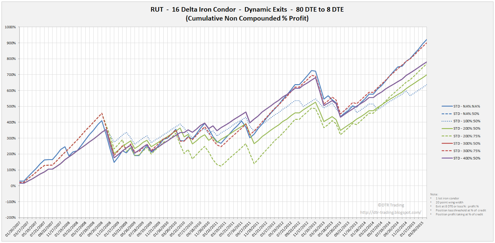 DTR Trading: RUT Iron Condor - High Loss Threshold - 80 DTE