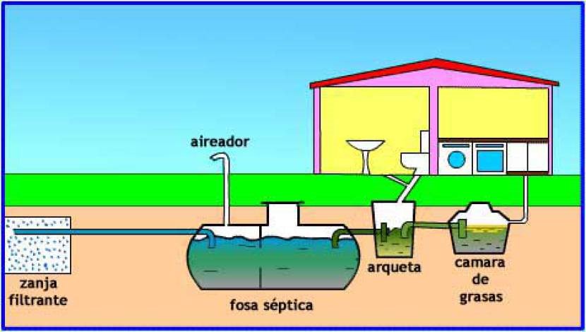 TANQUE SÉPTICO: Proyecto Aula, Bioprocesos