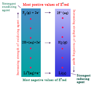 Understanding Chemistry: Which is the strongest reducing agent in ...