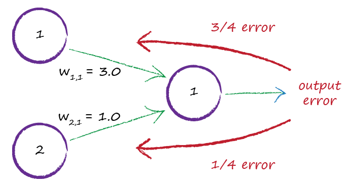 Make Your Own Neural Network: Error Backpropagation Revisted