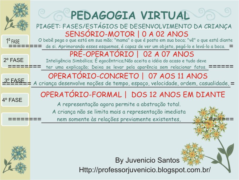 Professor Juvenicio Santos: PIAGET: FASES/ESTÁGIOS DE DESENVOLVIMENTO ...