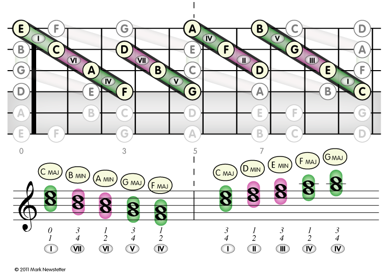 Fretography: Parallel 3rds (Symmetrical Pattern)