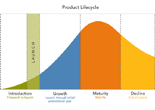 Project Life Cycle Versus Product Life Cycle | Practical Project Manager