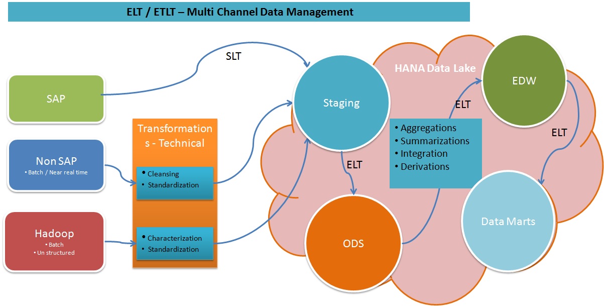 Enterprise Data Management: Data Migration in Modern Enterprise