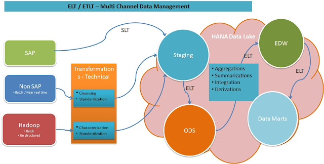 Enterprise Data Management: Data Migration in Modern Enterprise