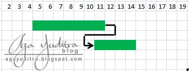 Penjelasan Hubungan Tugas / Predecessor dalam Microsoft Project