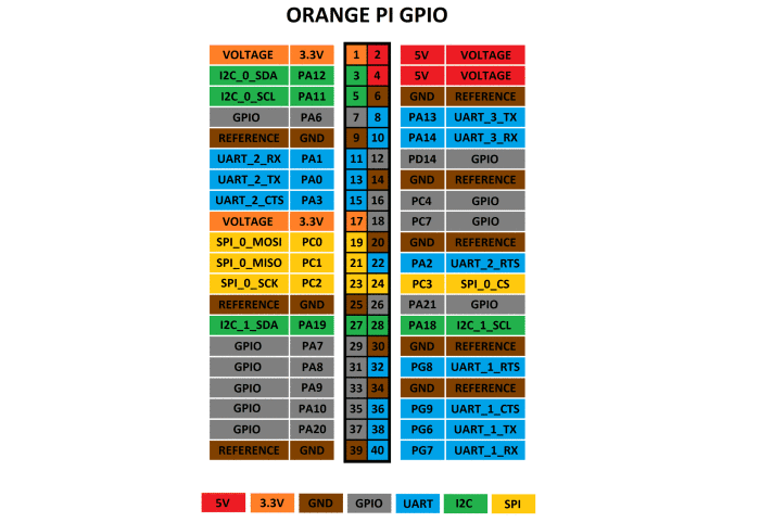 Orange Pi: ORANGE PI PYTHON GPIO