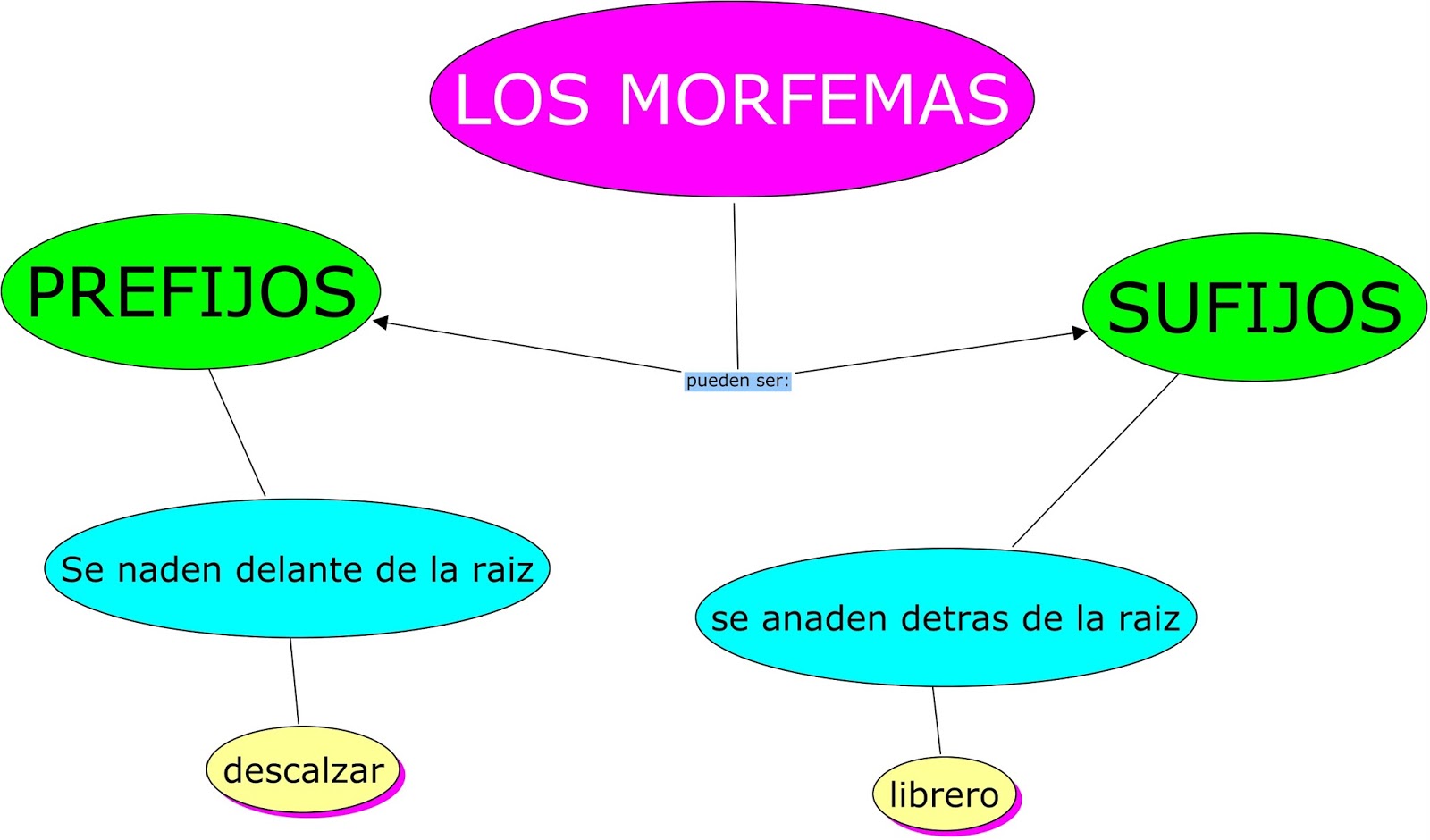 El blog de 6º B: ESQUEMA MORFEMAS