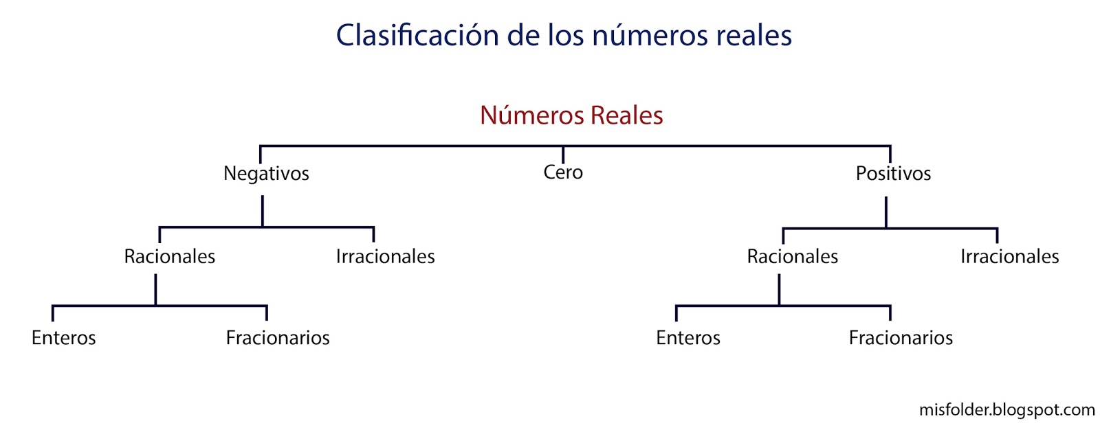 Los Apuntes del Estudiante: Matemática: clasificación, propiedades y ...