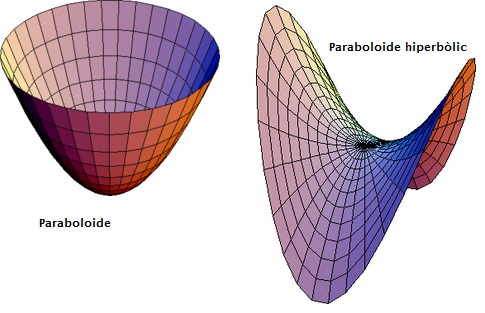 El Bloc de Matemàtiques: Paraboloide hiperbòlic: entendre l’obra de Gaudí