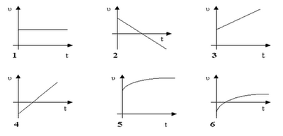 PHYSIC LESSONS: ΕΡΩΤΗΣΕΙΣ ΦΥΣΙΚΗΣ Α ΛΥΚΕΙΟΥ ΕΥΘΥΓΡΑΜΜΗ ΚΙΝΗΣΗ