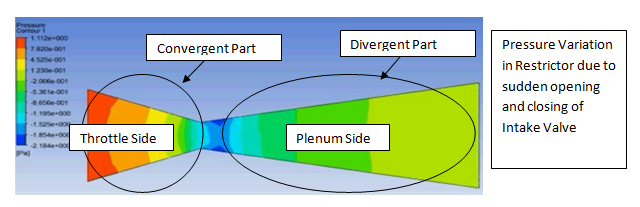 Formula SAE Racing Vehicle Diffuser and Restrictor Design Management