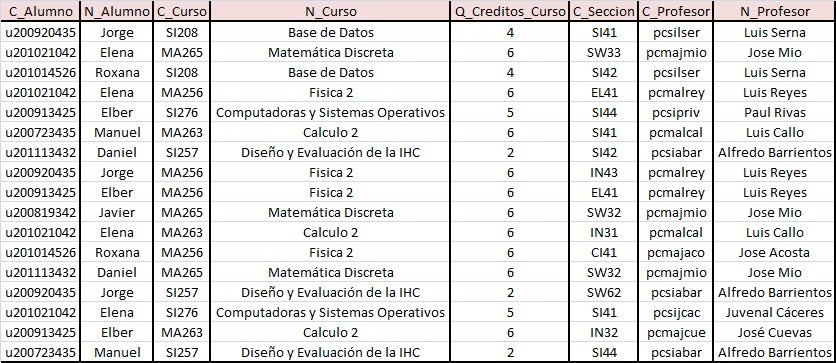 (C_Alumno)--->(N_Alumno,C_Curso,N_Curso,Q_Creditos_Curso,
