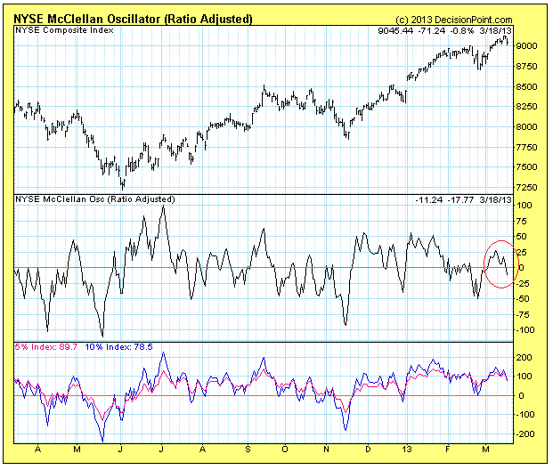 mcclellan oscillator chart - The mcclellan oscillator chart is telling ...