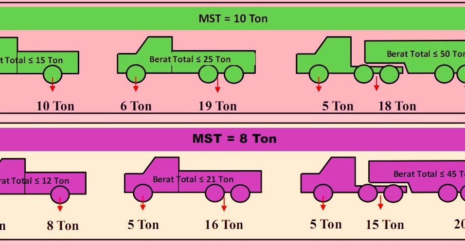 Tipe Kelas Jalan Raya - Coremymages