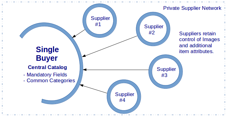 Rinktee - Blog: Private Supplier Network