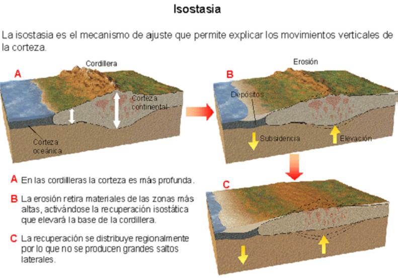 Dinámica Litosférica: Isostasia