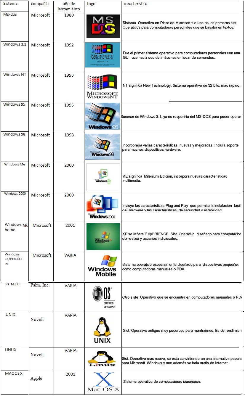 SISTEMAS OPERATIVOS: LINEA DEL TIEMPO EVOLUCION DE LOS SITEMAS OPERATIVOS SISTEMAS OPERATIVOS: LINEA DEL TIEMPO EVOLUCION DE LOS SITEMAS OPERATIVOS