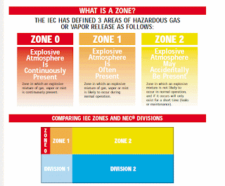 IEC Vs NEC Hazardous Area Classification Comparison