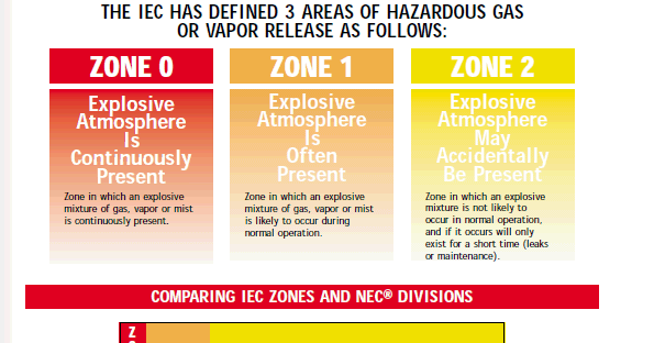IEC Vs NEC Hazardous Area Classification Comparison