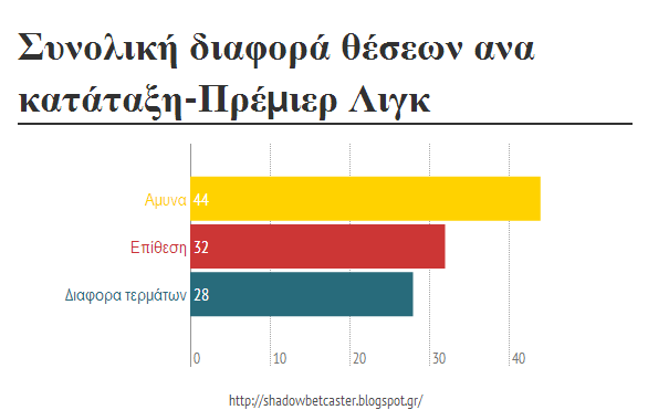 ShadowBetCaster: Αξιολόγηση δυναμικότητας στο ποδόσφαιρο:Άμυνα,Επίθεση ...