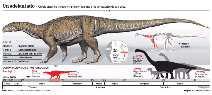 Pustaka Digital Indonesia: Sejak Kapan Dinosaurus Jadi Besar? Fosil ...