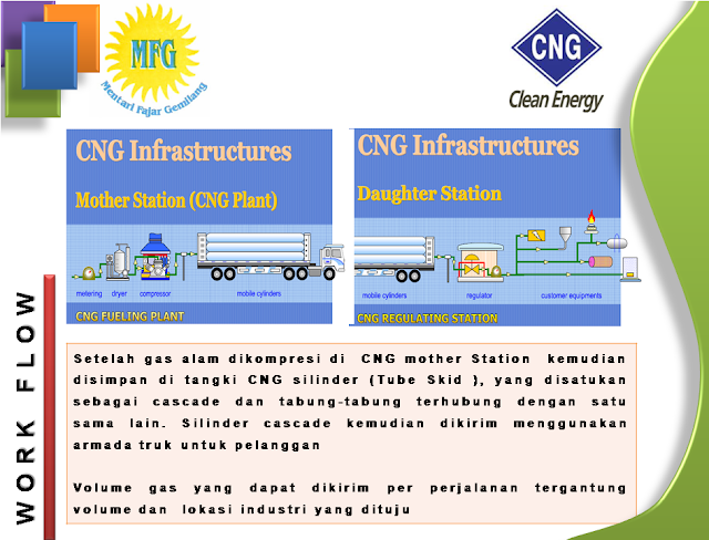 Satu Untuk Semua: CNG Natural Gas