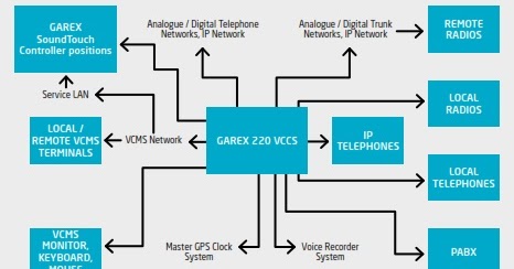 Aviation : Voice Communication Control System