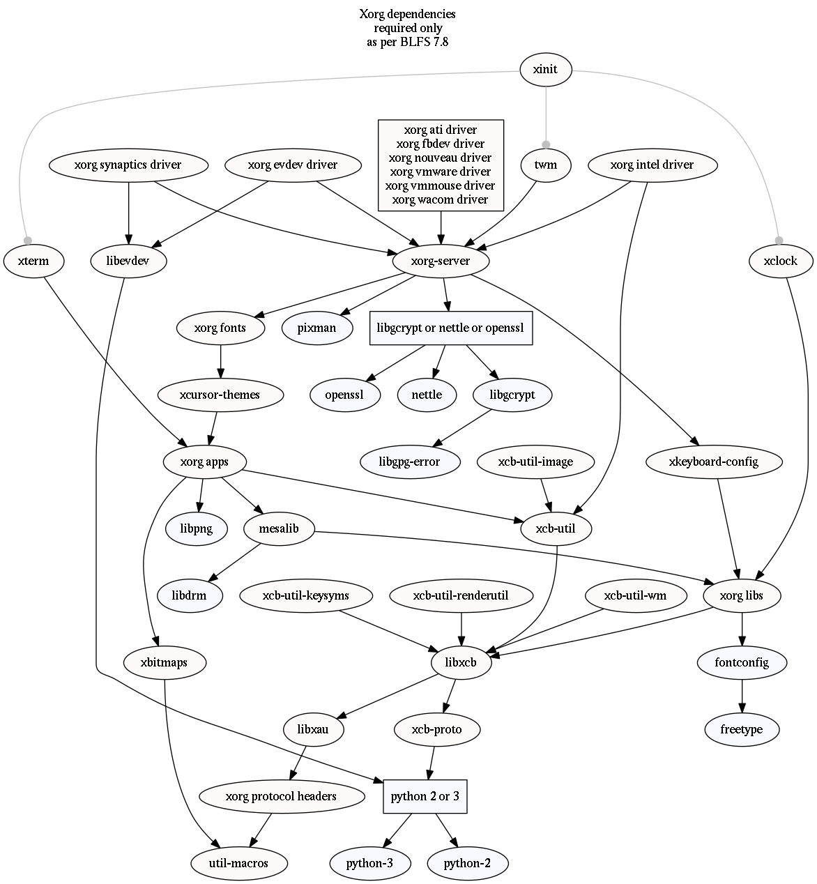 emarsk's random notes: Xorg dependency graph (BLFS)