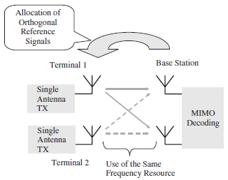 Teknologi 4G LTE: MIMO-Multiple Input Multiple Output