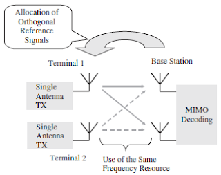 Teknologi 4G LTE: MIMO-Multiple Input Multiple Output