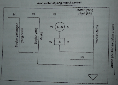 Operation Process Chart | Belajar Bersama