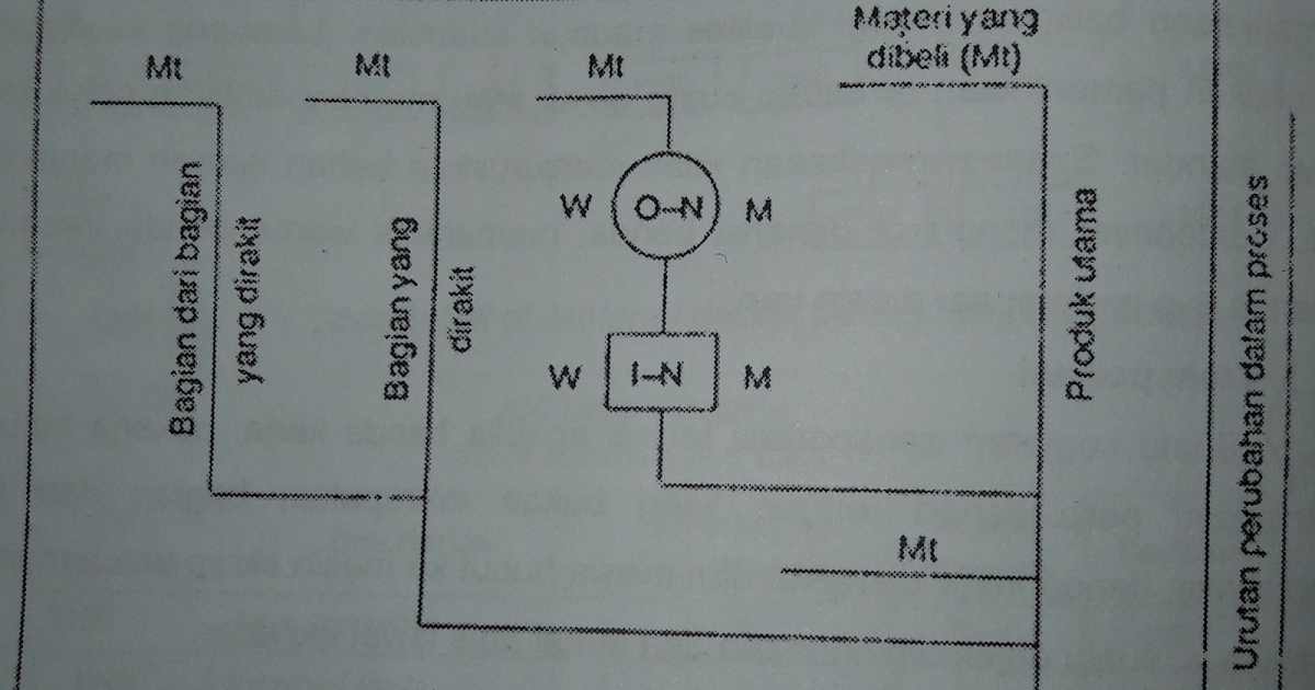 Operation Process Chart | Belajar Bersama