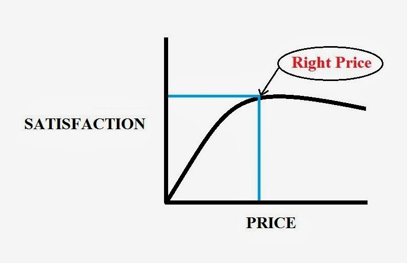 How To Price Luxury Items (Product/Service) - Easy Marketing A2Z