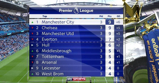 The English premier league table after match day 3 (photo)